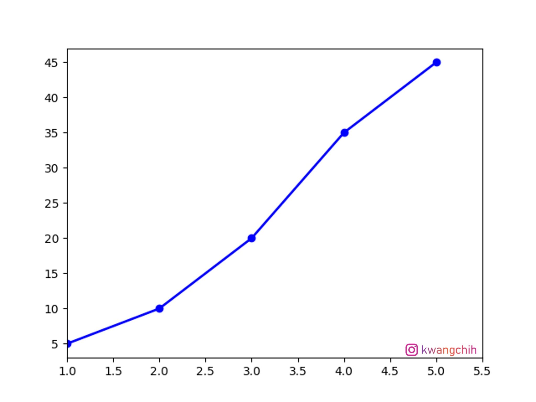 Hello Matplotlib！｜Matplotlib 入門詳細介紹及基礎圖形教學 - SimpleLearn
