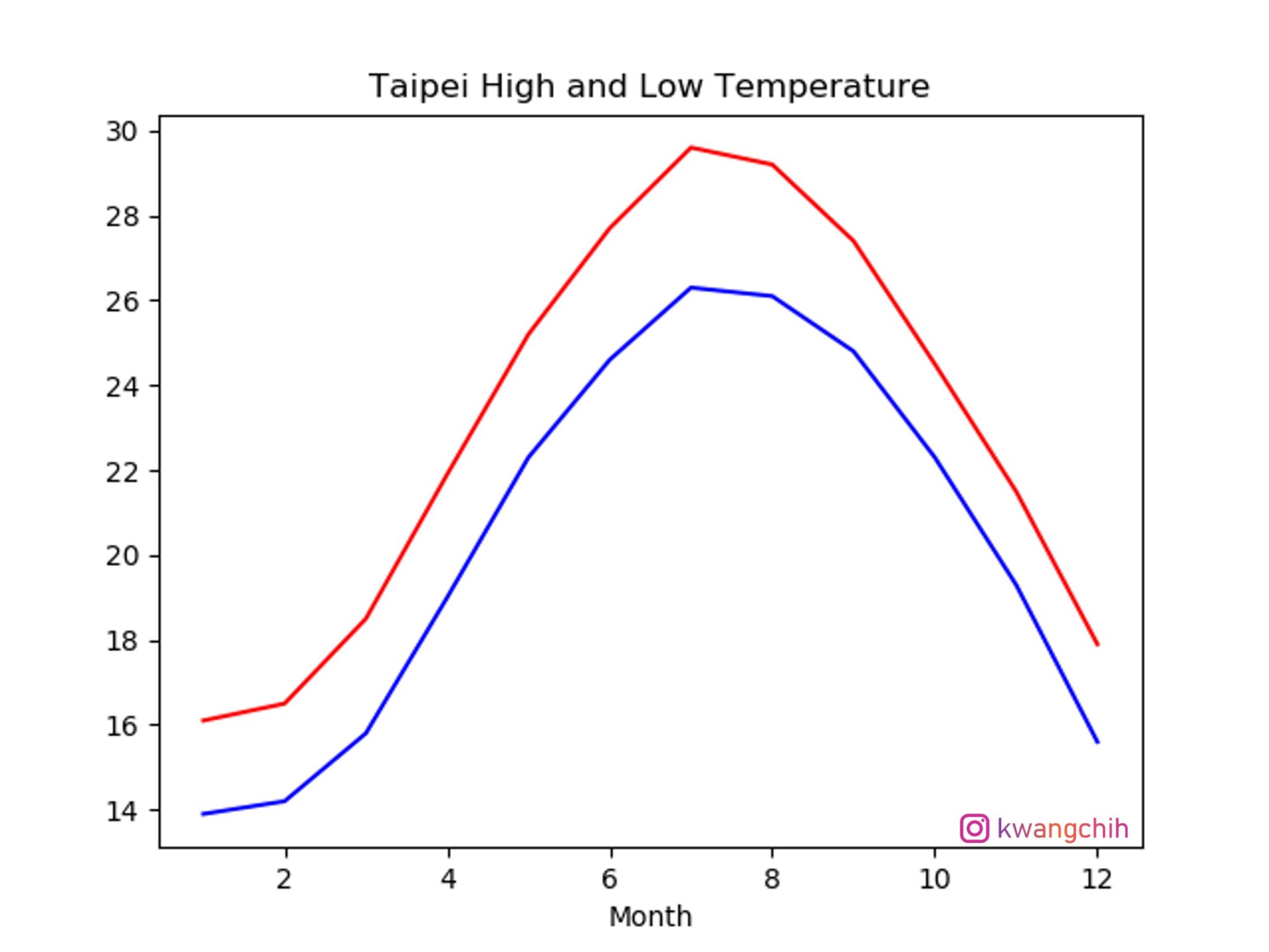 Hello Matplotlib！｜Matplotlib 入門詳細介紹及基礎圖形教學 - SimpleLearn