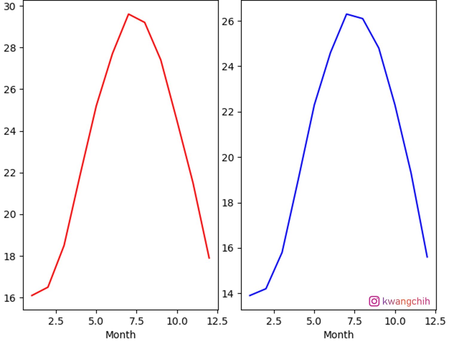 Hello Matplotlib！｜Matplotlib 入門詳細介紹及基礎圖形教學 - SimpleLearn