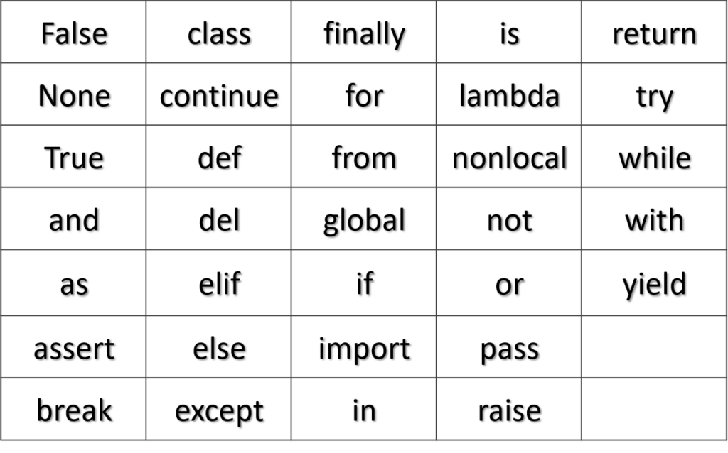 Python for Beginners (2)｜變數 (Variables) 及關鍵字 (Keywords) - SimpleLearn