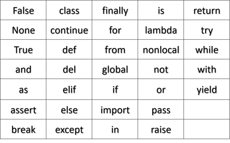 Python For Beginners 2｜變數 Variables 及關鍵字 Keywords Simplelearn
