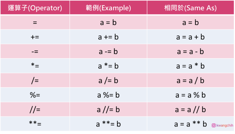 Python For Beginners 5|各類運算子 Operators 詳細介紹與使用 Simplelearn