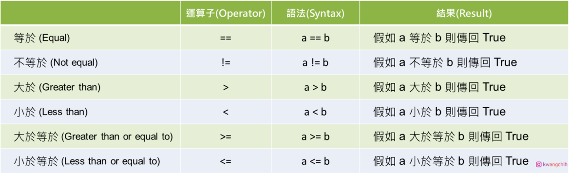 Python for Beginners (5)｜各類運算子 (Operators) 詳細介紹與使用 - SimpleLearn