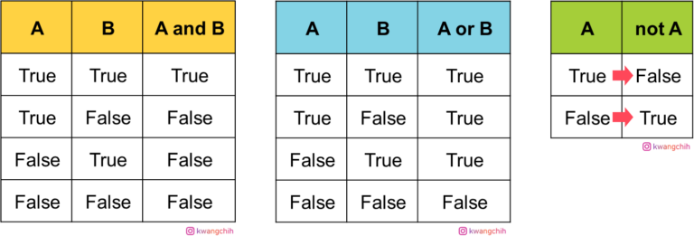 Python for Beginners (5)｜各類運算子 (Operators) 詳細介紹與使用 - SimpleLearn