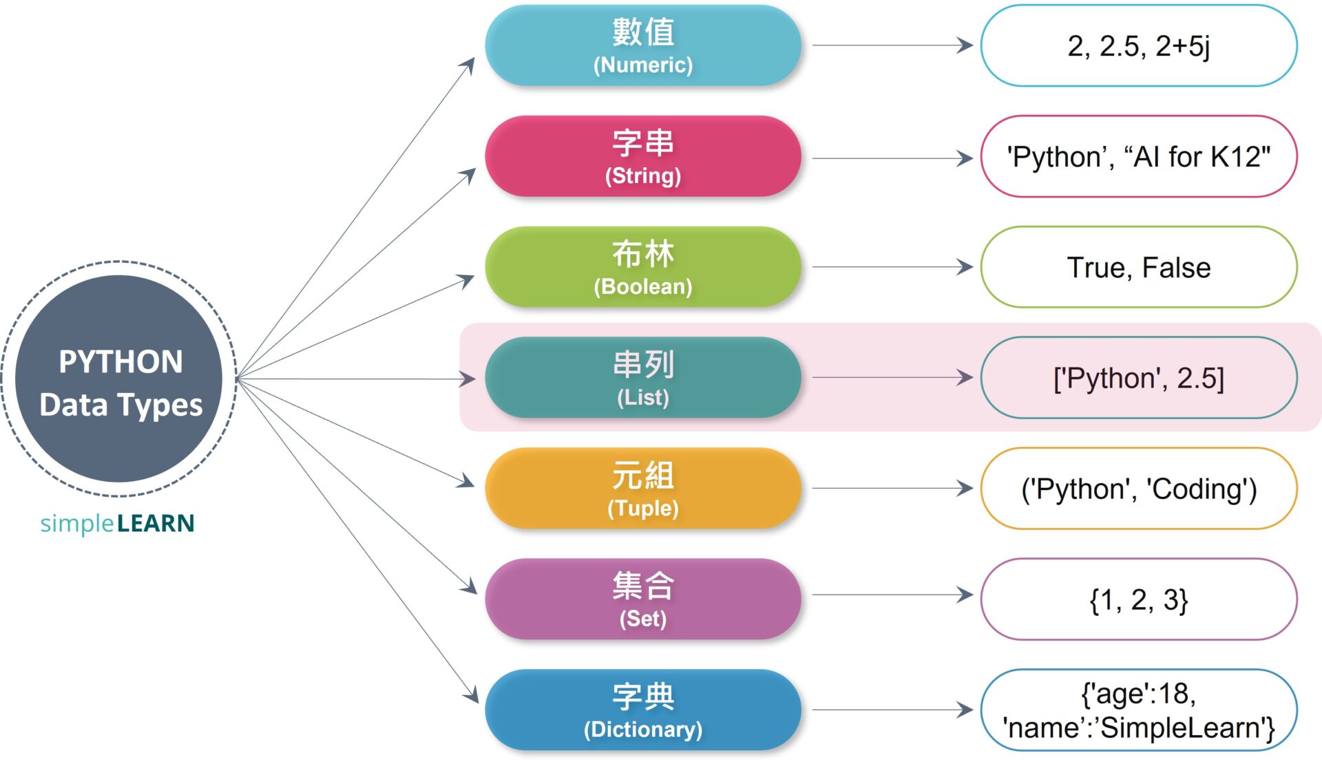 Python for Beginners (9)｜串列 (List) 資料型態介紹與使用 - SimpleLearn