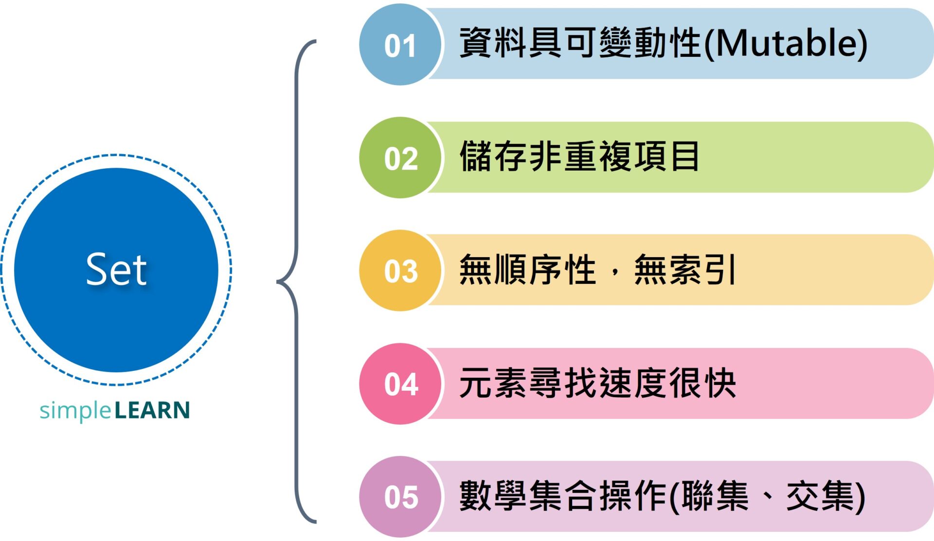 Python For Beginners 11｜集合 Set 資料型態介紹與使用 Simplelearn 0847