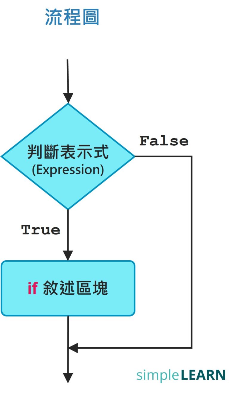 Python For Beginners 13|條件判斷式 If 相關敘述及使用 Simplelearn