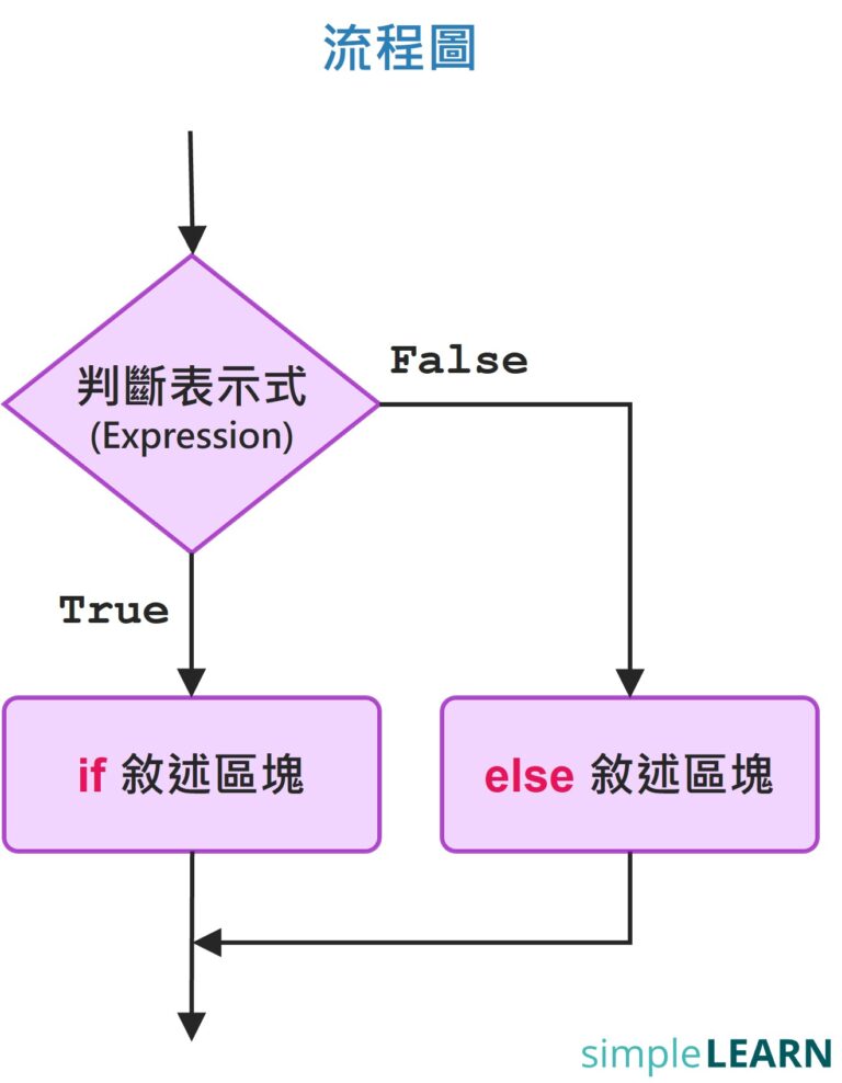 Python For Beginners 13｜條件判斷式 If 相關敘述及使用 Simplelearn 4800