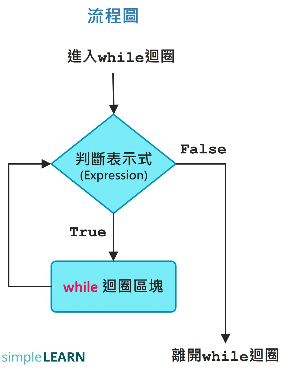 Python for Beginners (14)｜迴圈控制 - while loops - SimpleLearn