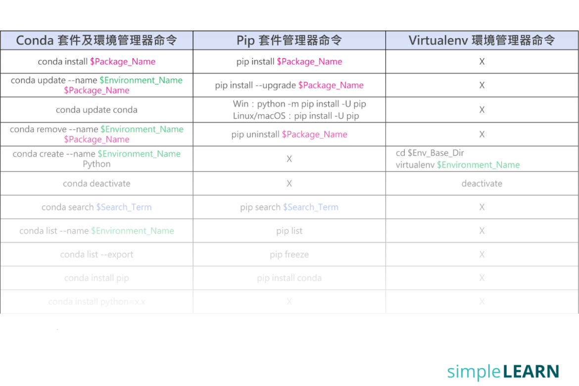 Conda vs. pip vs. virtualenv 命令使用比較 - SimpleLearn
