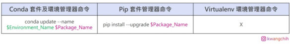 Conda vs. pip vs. virtualenv 命令使用比較 - SimpleLearn
