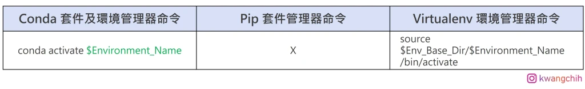 Conda vs. pip vs. virtualenv 命令使用比較 - SimpleLearn