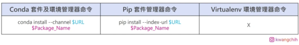 Conda vs. pip vs. virtualenv 命令使用比較 - SimpleLearn