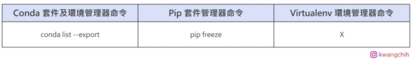 Conda vs. pip vs. virtualenv 命令使用比較 - SimpleLearn