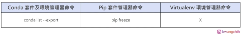 Conda vs. pip vs. virtualenv 命令使用比較 - SimpleLearn