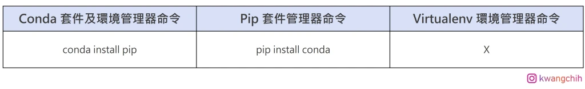 Conda vs. pip vs. virtualenv 命令使用比較 - SimpleLearn