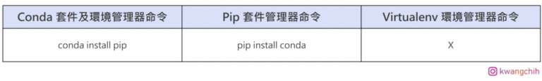 Conda vs. pip vs. virtualenv 命令使用比較 - SimpleLearn