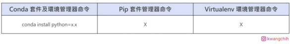 Conda vs. pip vs. virtualenv 命令使用比較 - SimpleLearn