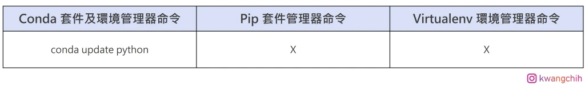 Conda vs. pip vs. virtualenv 命令使用比較 - SimpleLearn