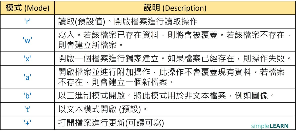 Python For Beginners 18|檔案處理 File Handling Simplelearn