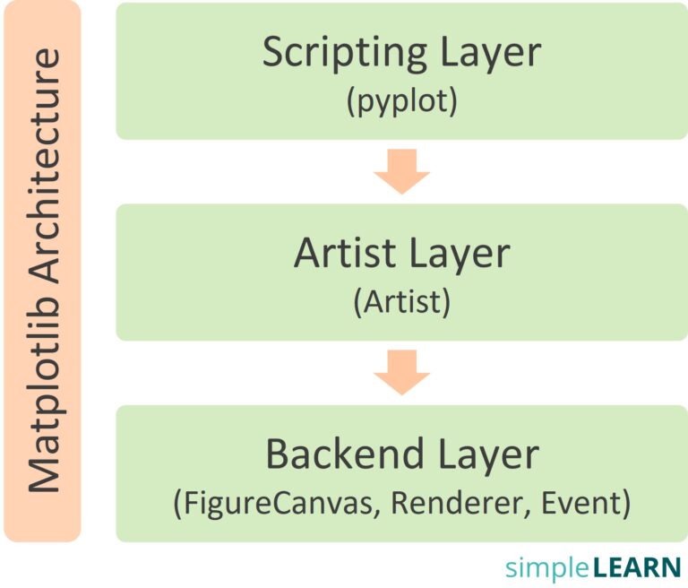Matplotlib for Beginners (1)｜Matplotlib 介紹、安裝、架構及支援圖表類型 - SimpleLearn