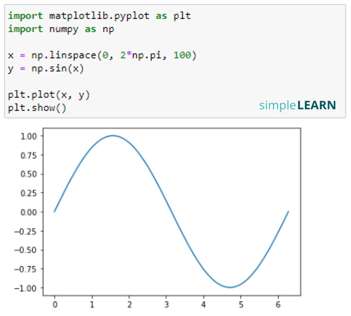 Matplotlib For Beginners 1|matplotlib 介紹、安裝、架構及支援圖表類型 Simplelearn
