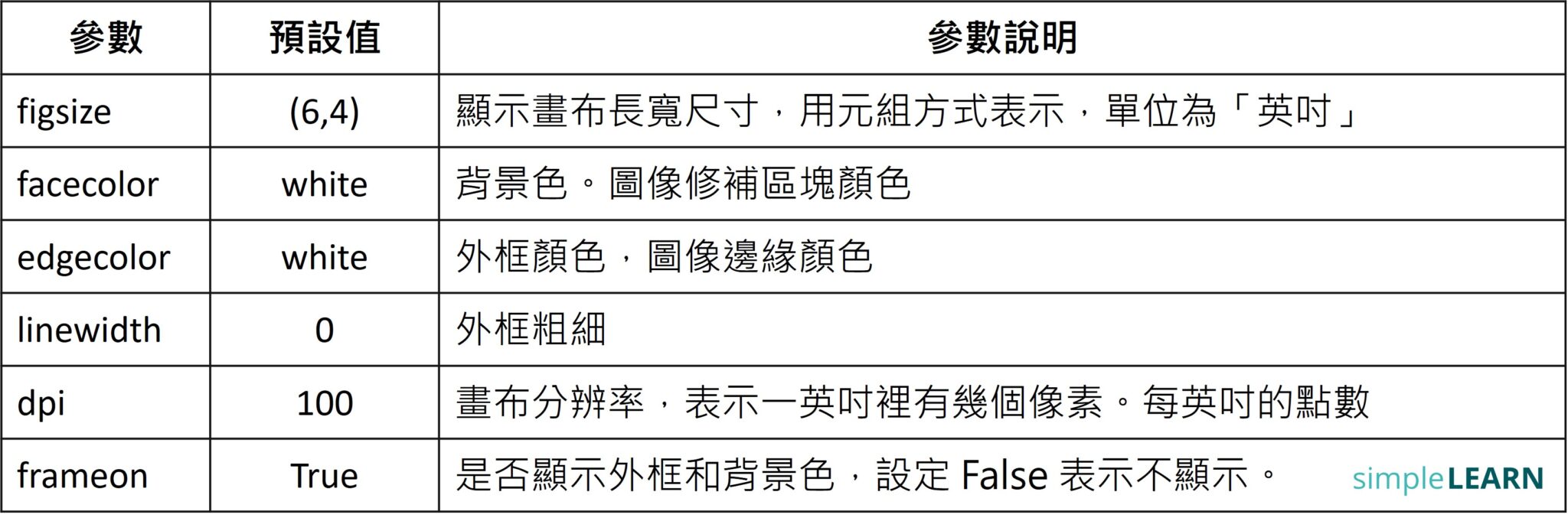 Matplotlib For Beginners 3｜matplotlib 的figure、axes 及 Subplots Simplelearn