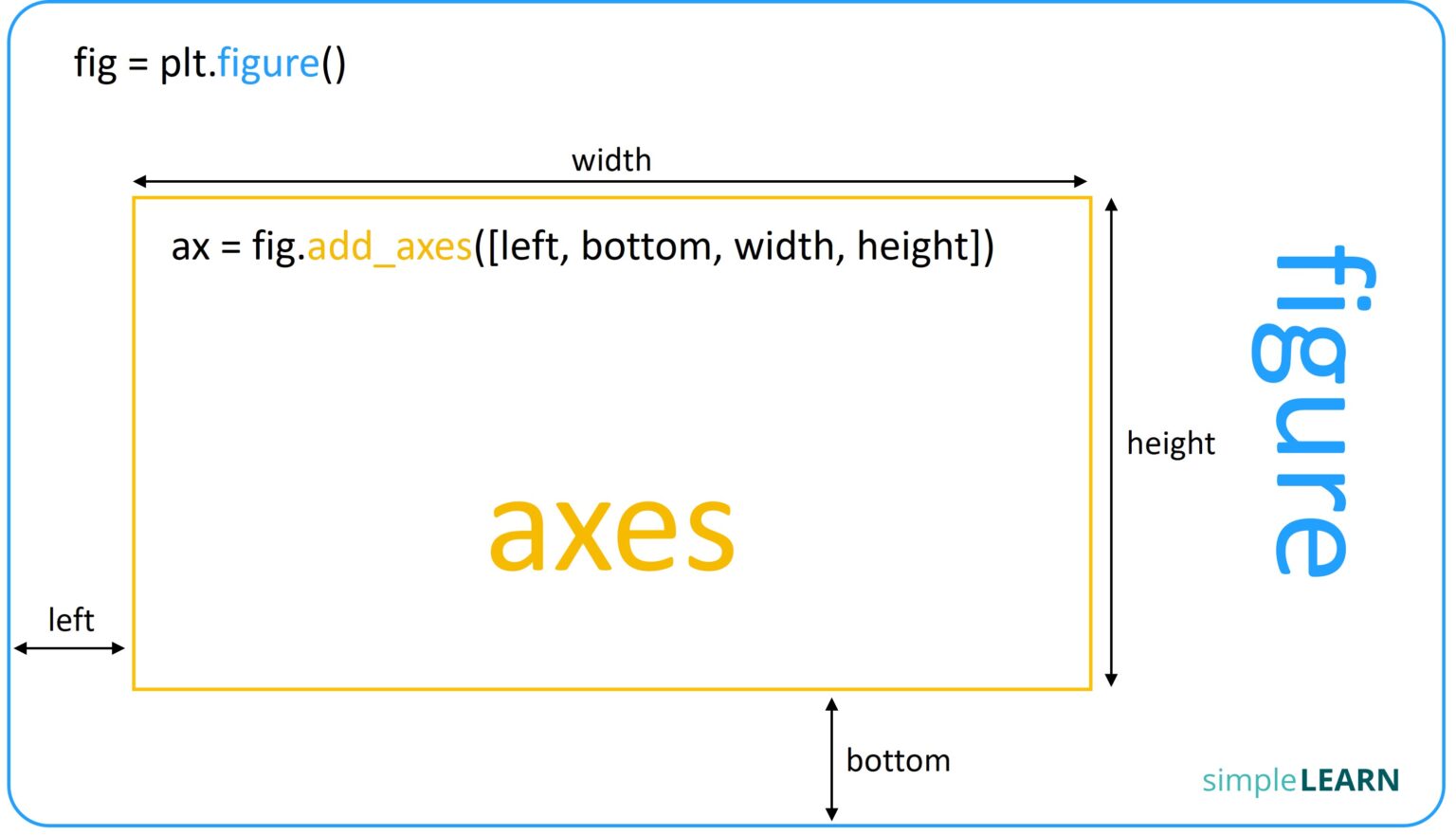 Matplotlib For Beginners 3｜matplotlib 的figure、axes 及 Subplots Simplelearn